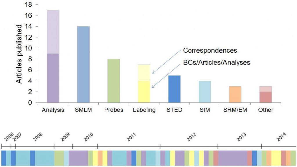 Super-resolution microscopy at Nature Methods | Research Communities by ...