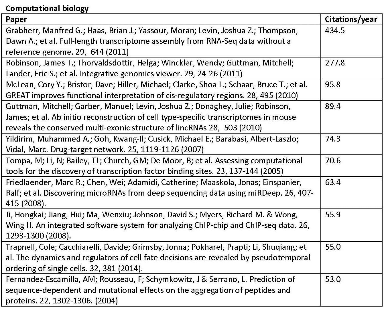 Most cited papers: computational biology, genomics and proteomics ...