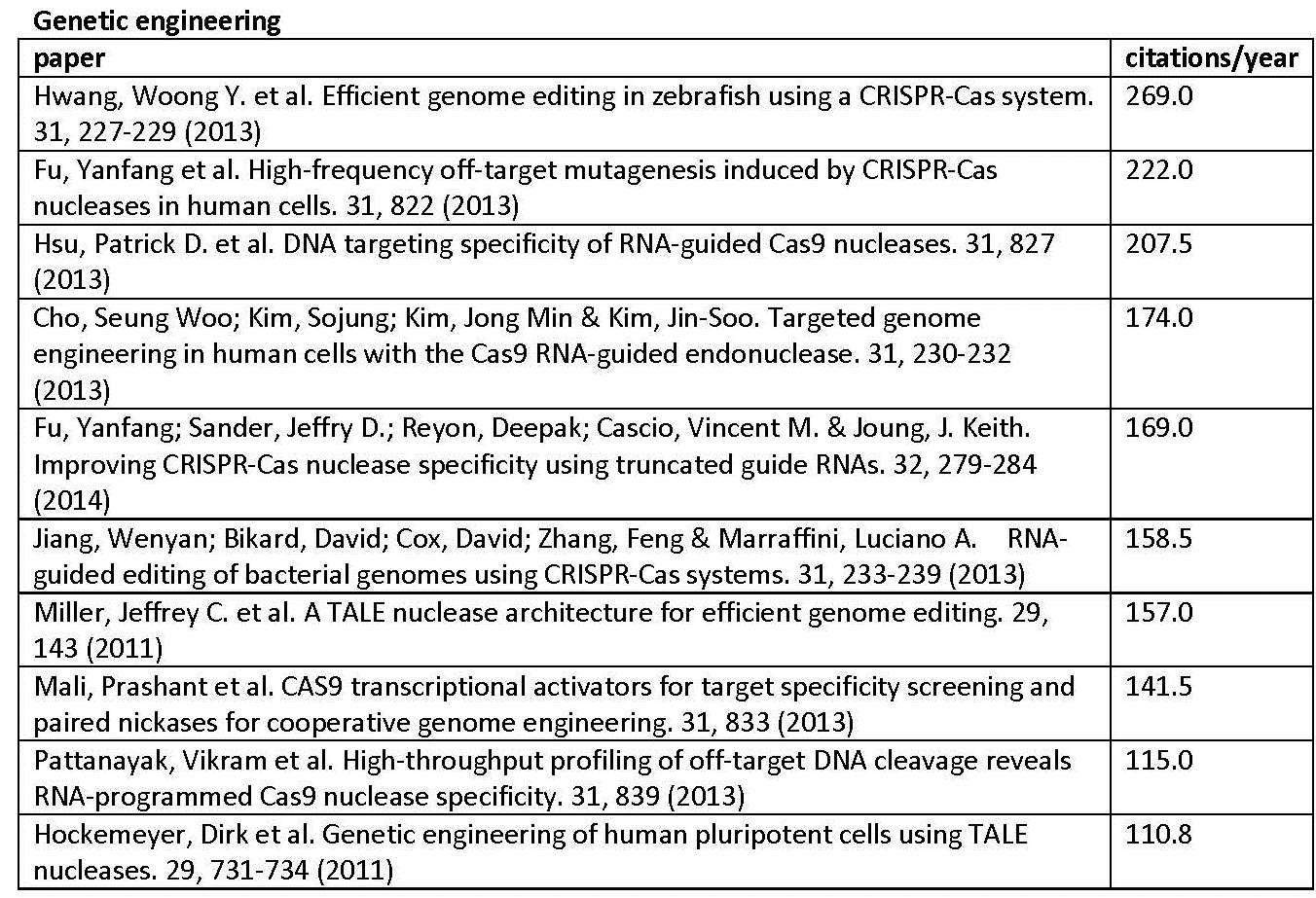 Most cited papers: protein engineering and genetic engineering ...