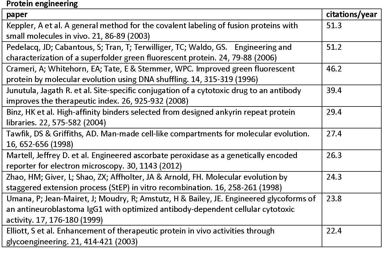 Most cited papers: protein engineering and genetic engineering ...