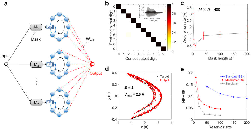 Dynamic memristor based high-efficiency reservoir computing | Research ...