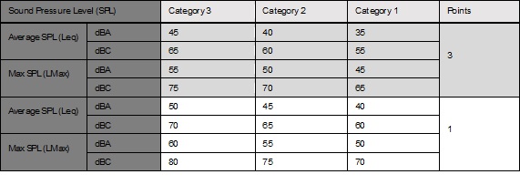 Are WELL Building Standard S02 Sound Levels Too Permissive of Low ...