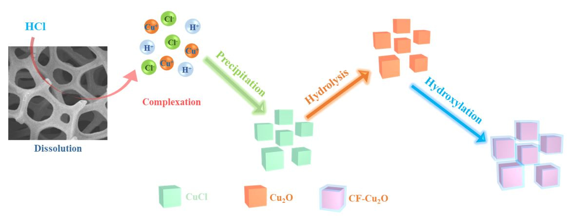 The Many Faces of Cu2O Nanocubes for the (Photo)Catalytic Hydrogenation ...