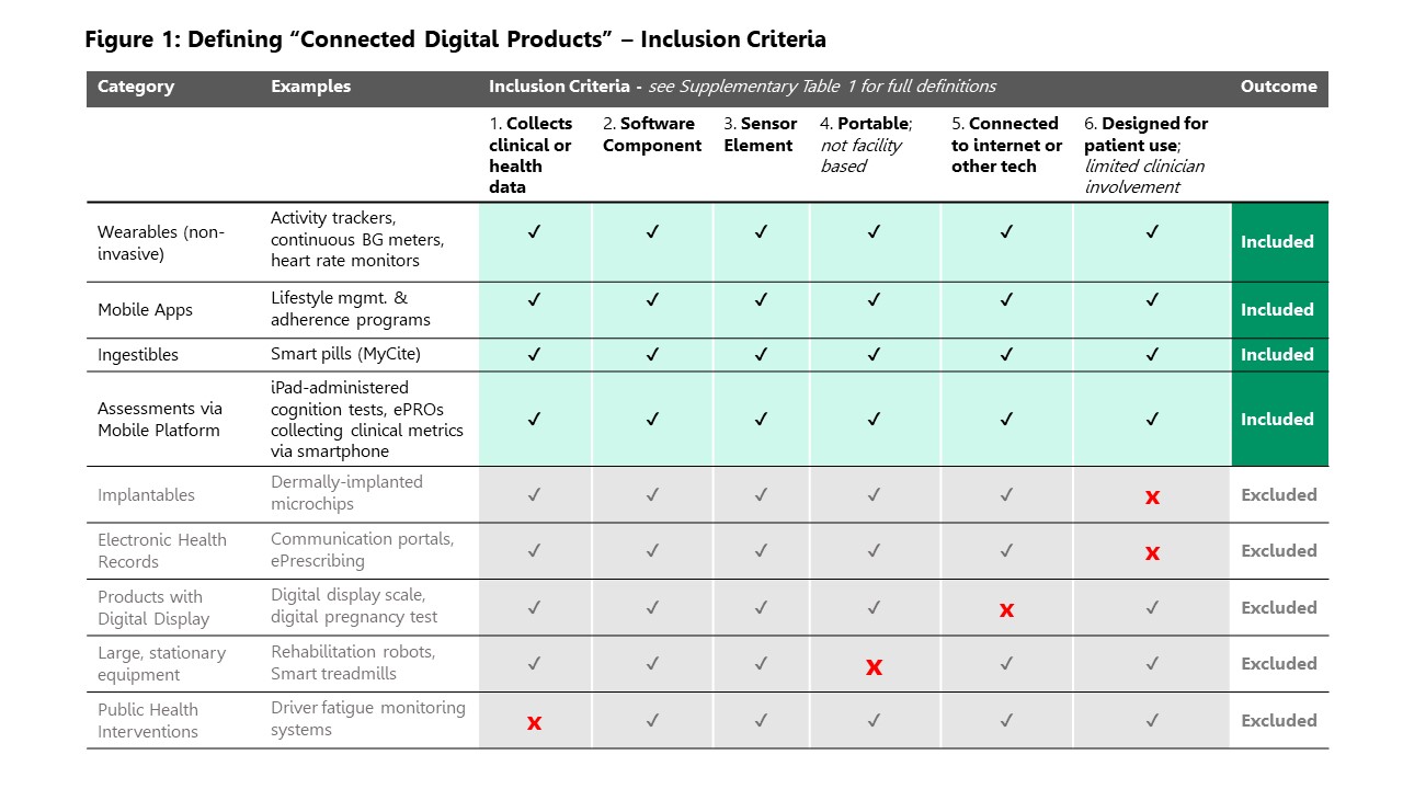 Connected Digital Products: Growing Use in Clinical Trials | Research ...