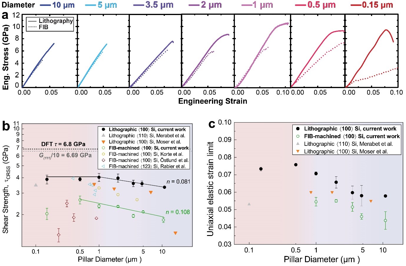 Achieving micron-scale plasticity and theoretical strength in Silicon ...