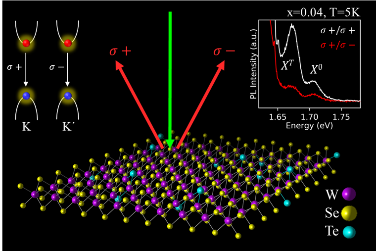 Valleytronics in 2D Candidate Phase Change Materials | Research ...