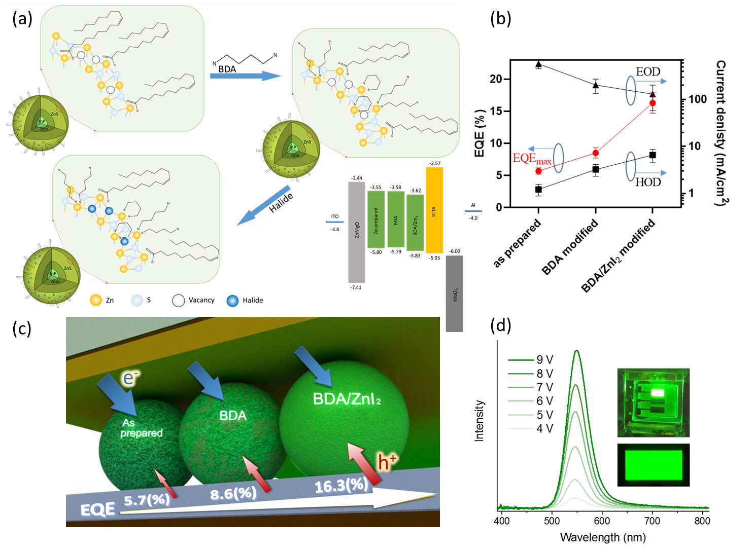 High efficiency green InP quantum dot light-emitting diodes by ...