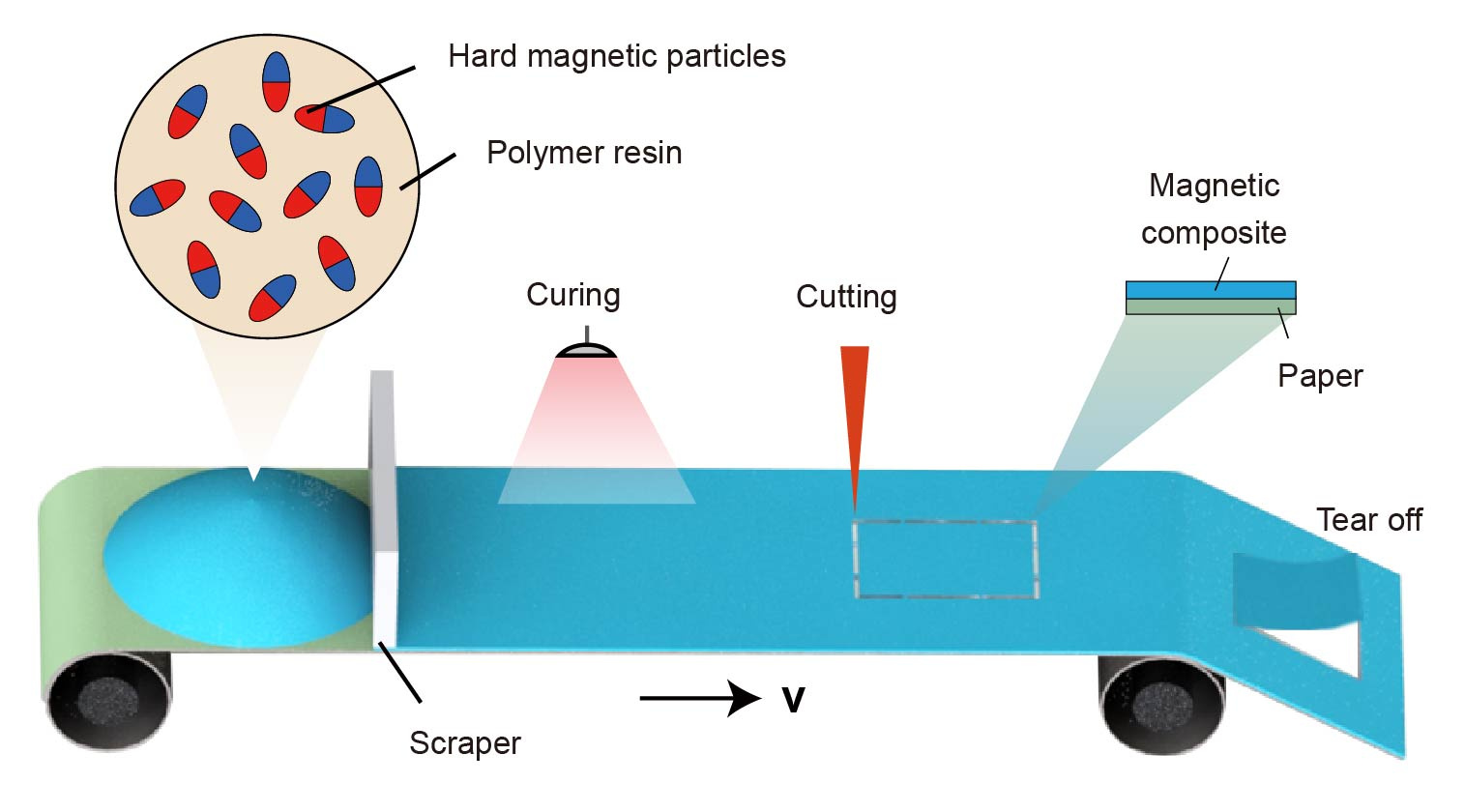 Roll-to-roll and paper folding for high-throughput fabrication of soft ...
