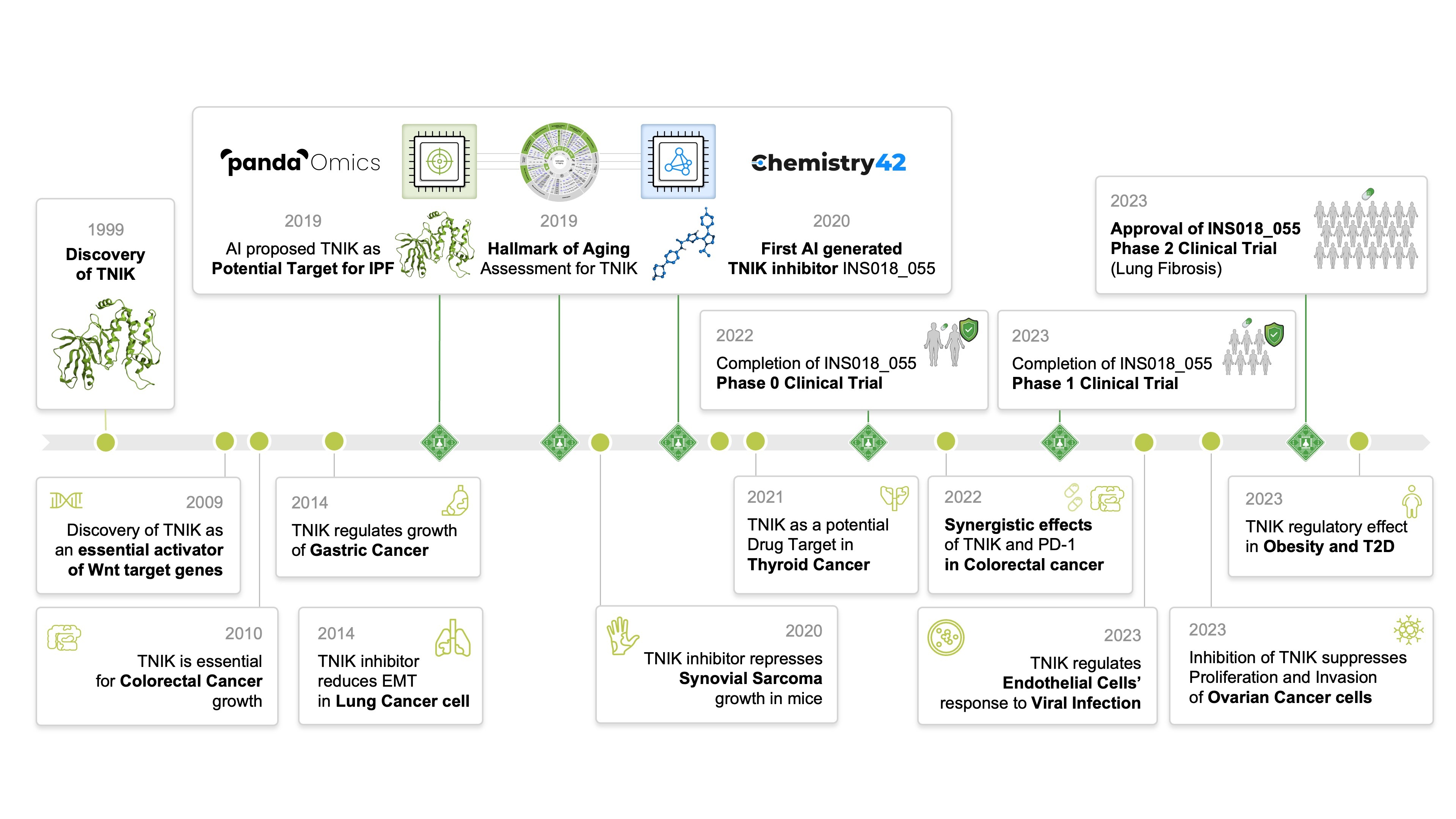 Generative Artificial Intelligence for Drug Discovery: How the First AI ...