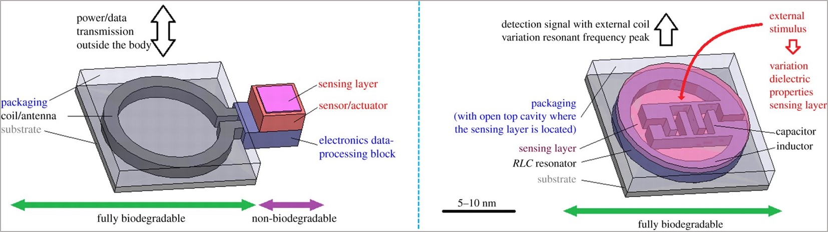 Wireless Implant Technology in Medicine | Research Communities by ...