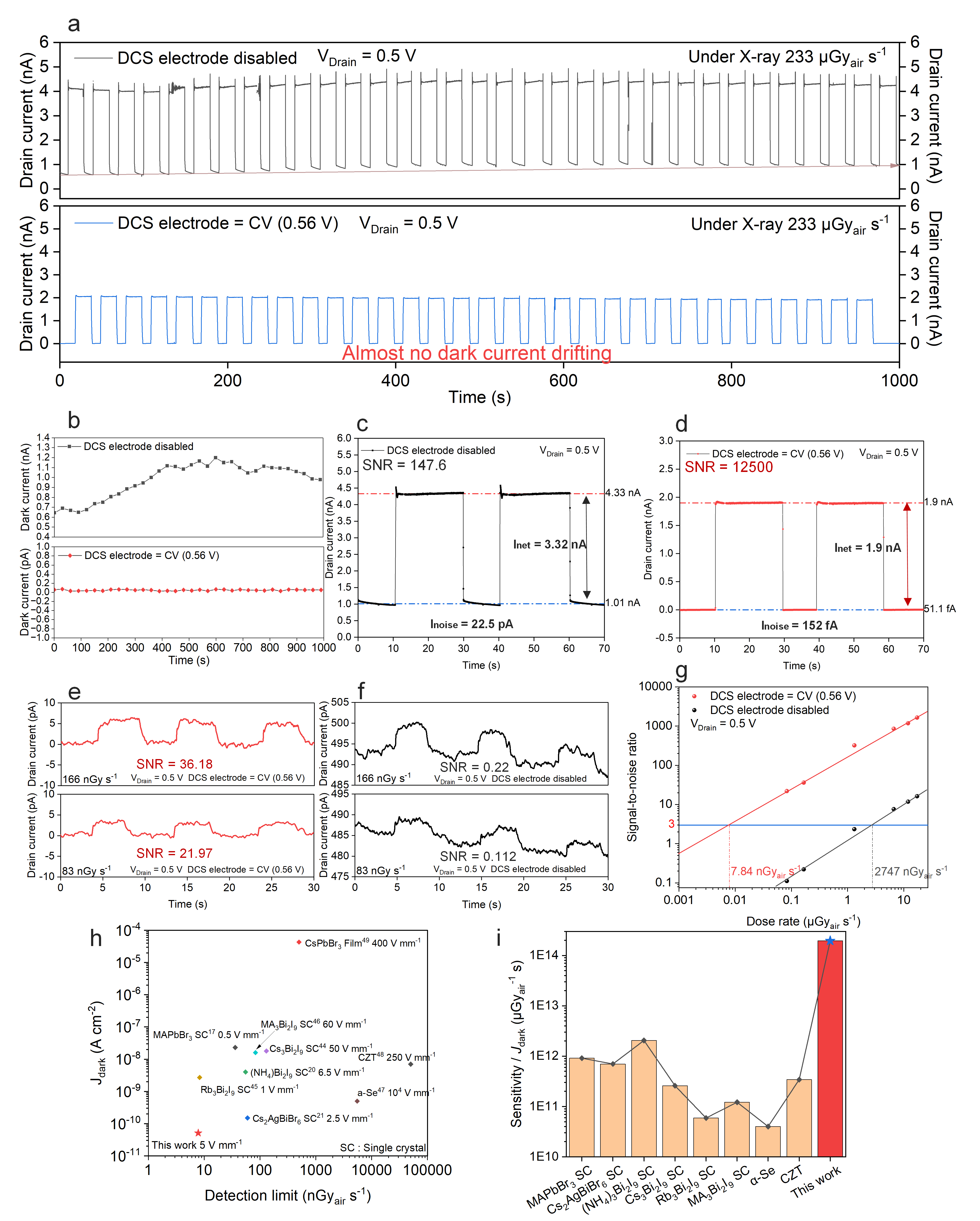 Realizing zero dark current and ultrahigh signal-to-noise ratio ...
