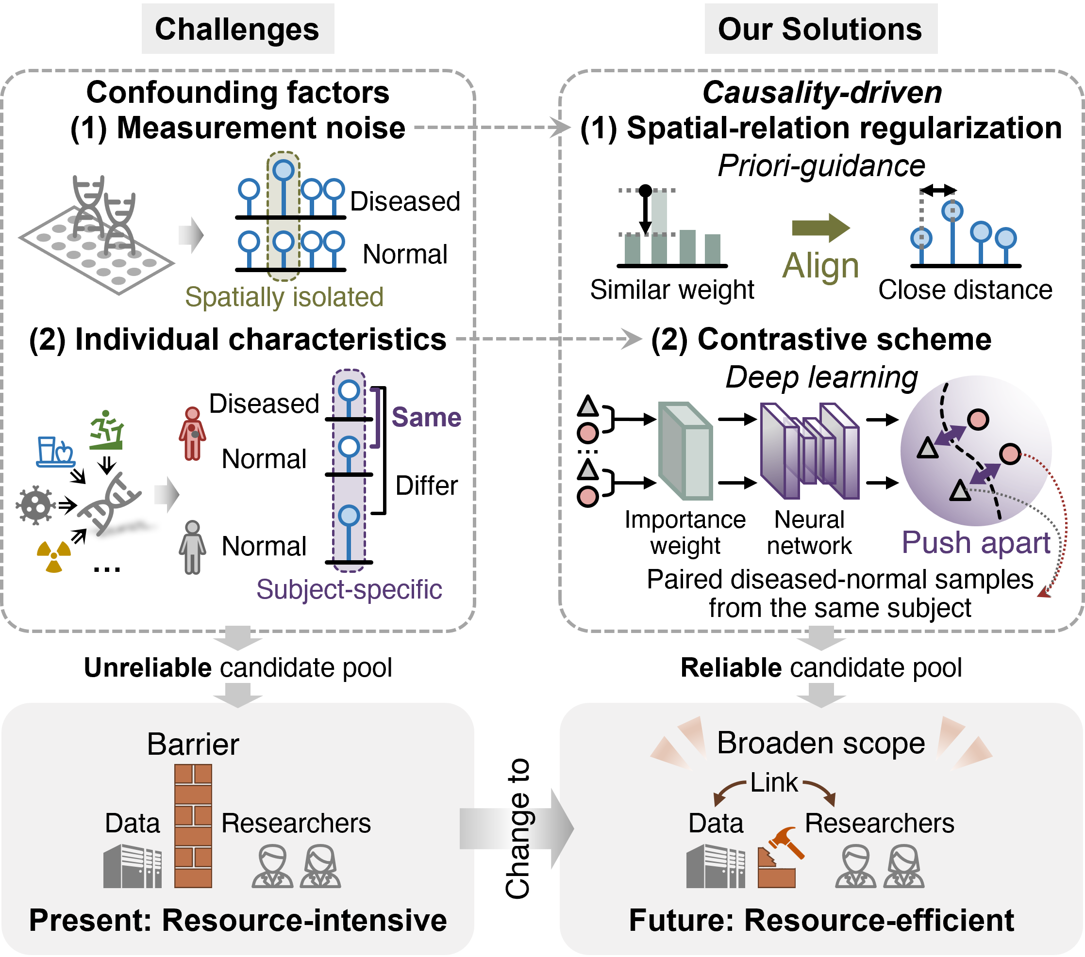 Causality-driven candidate identification for reliable DNA methylation ...
