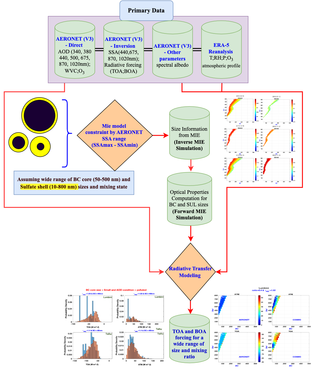 Radiative Forcing Bias Calculation Based on COSMO (Core-Shell MIE model ...