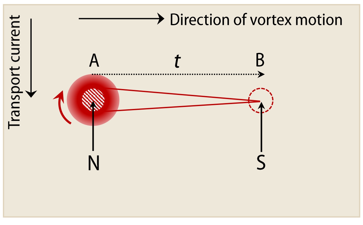 Flux-flow instability across Berezinskii Kosterlitz Thouless phase ...