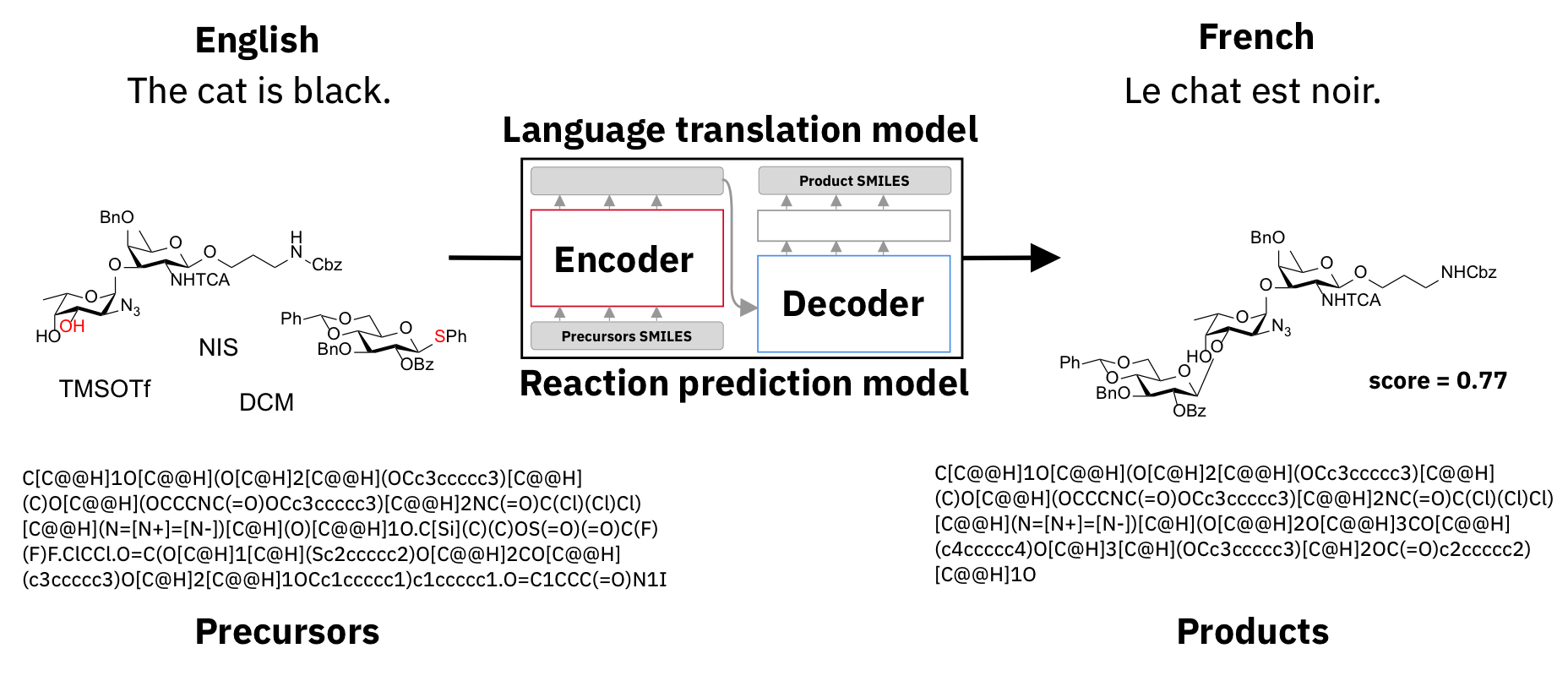 Transfer learning enables the molecular transformer to predict regio ...