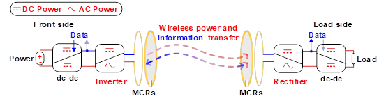 Wireless power and information dual transfer system via magnetically ...