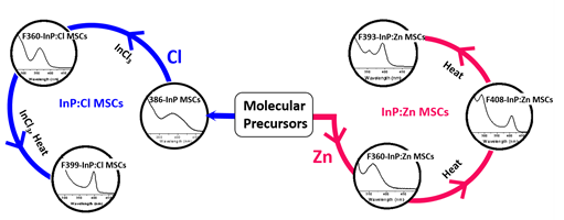 Conversion Chemistry of Indium Phosphide Magic Sized Clusters ...