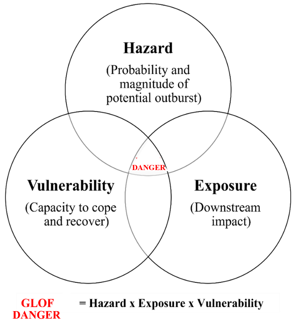 Global threat of glacial lake outburst floods assessed | Research ...