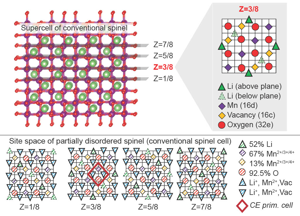 Structured sparsity for building predictive models in chemically ...