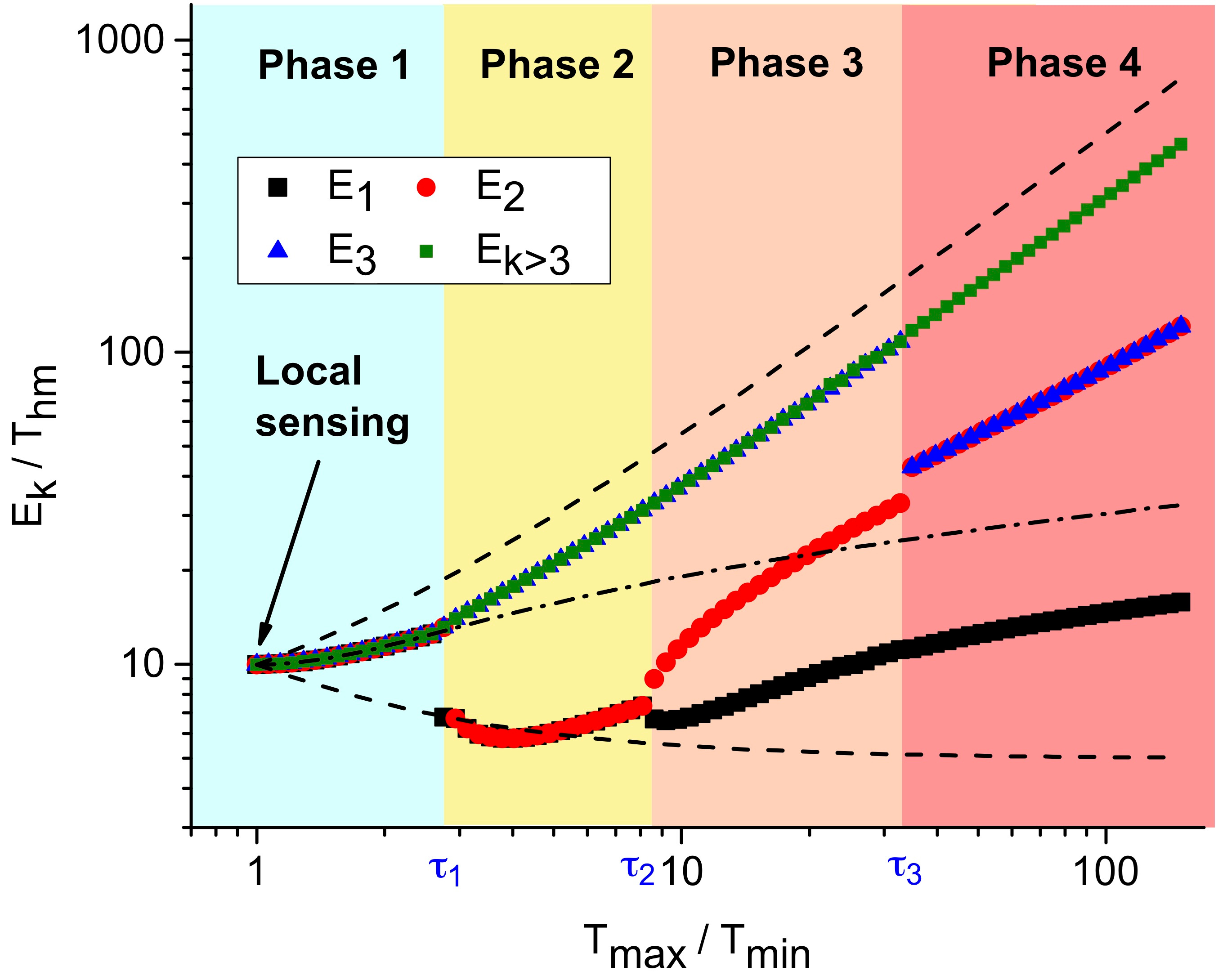 Optimal probes for global quantum thermometry | Research Communities by ...
