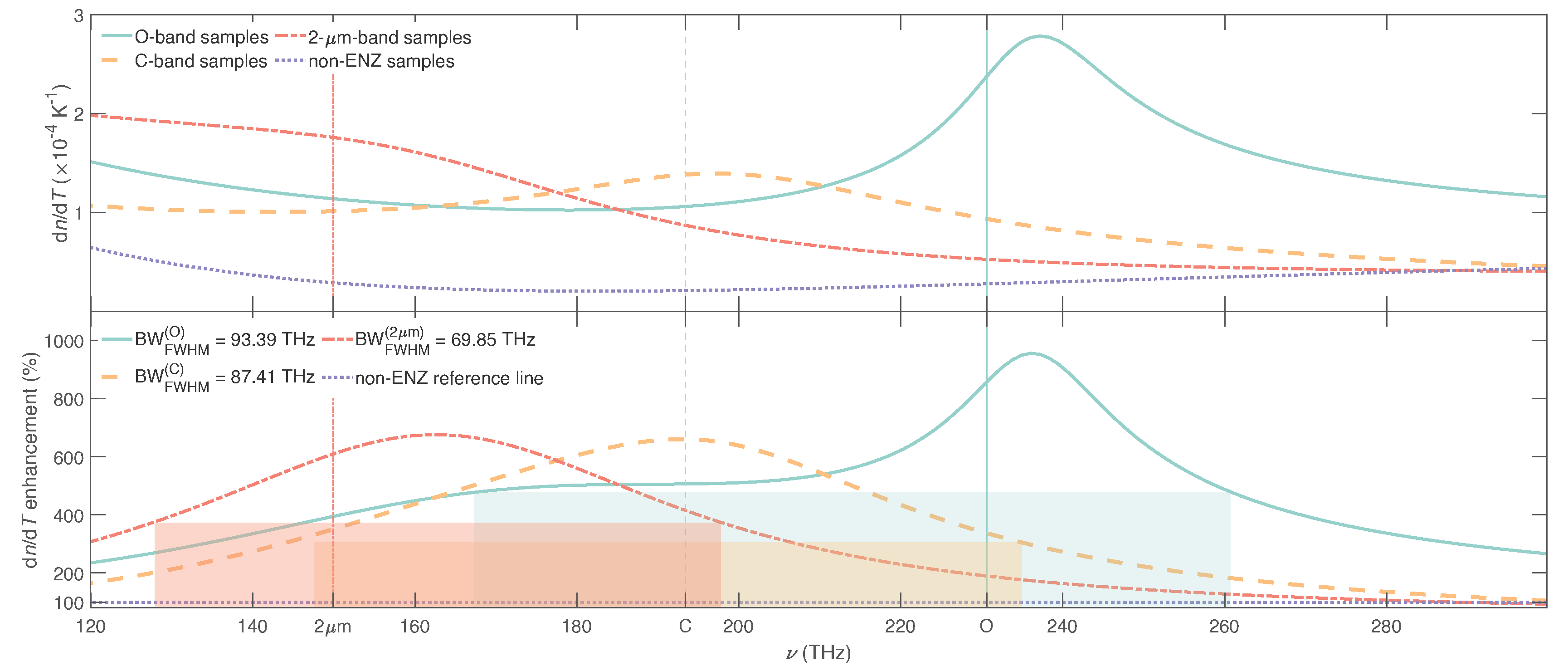 Towards photonic on-chip integration: Strong linear and nonlinear ...