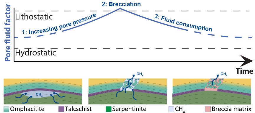 Methane-hydrogen-rich fluid migration may trigger seismic failure in ...