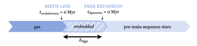 Synchronizing stellar clocks reveals new insights into star formation ...