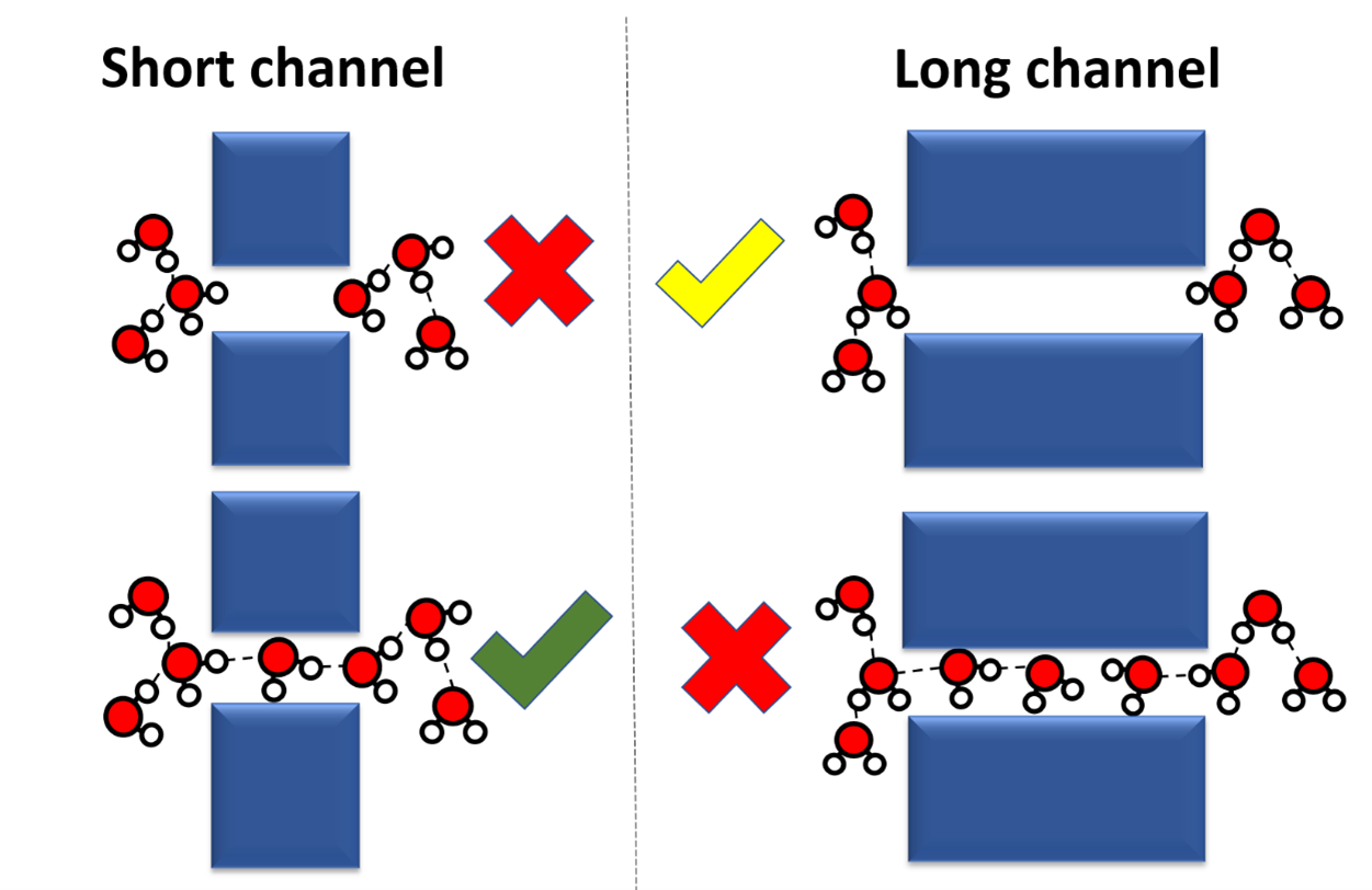 The impact of secondary channels on the wetting properties of ...