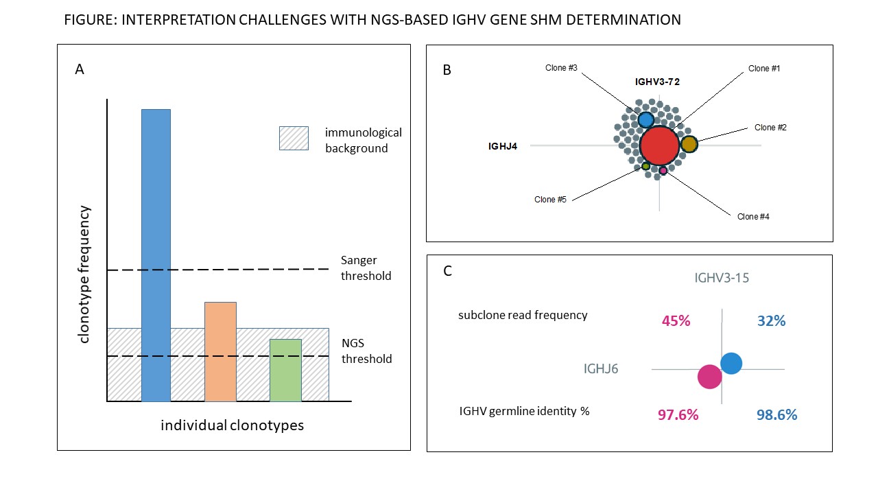 NGS-based IGHV SHM analysis in CLL | Research Communities by Springer ...