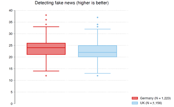 Those who (don't) recognize and spread fake news | Research Communities ...