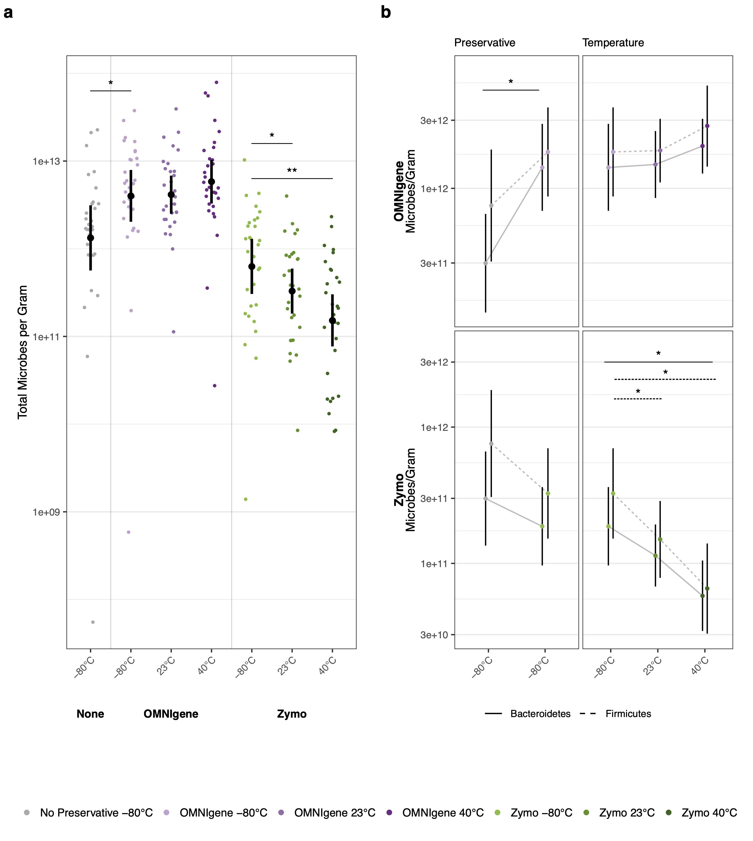 Quantifying bias introduced by sample collection in human gut ...