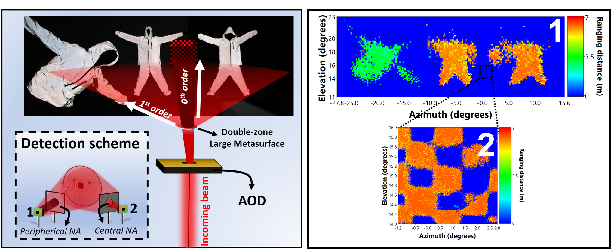 Metasurface-enhanced light detection and ranging technology | Research ...