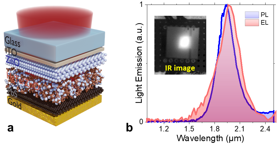 Shining light above 2 µm using nanocrystal based LED | Research ...