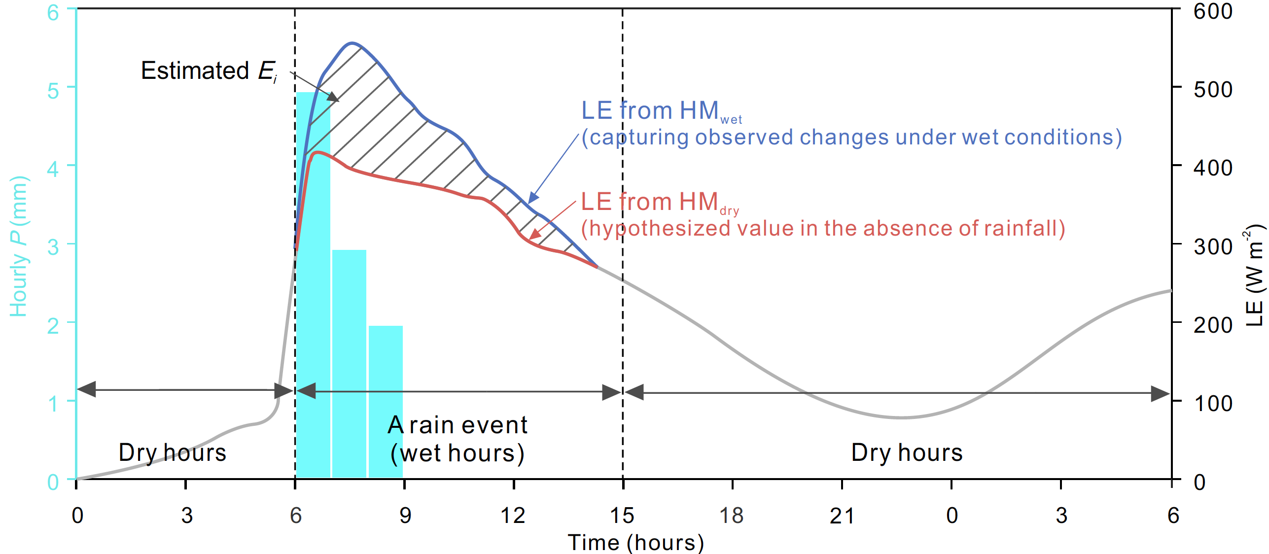 Canopy interception loss of rainfall: upscaling from flux towers to the ...
