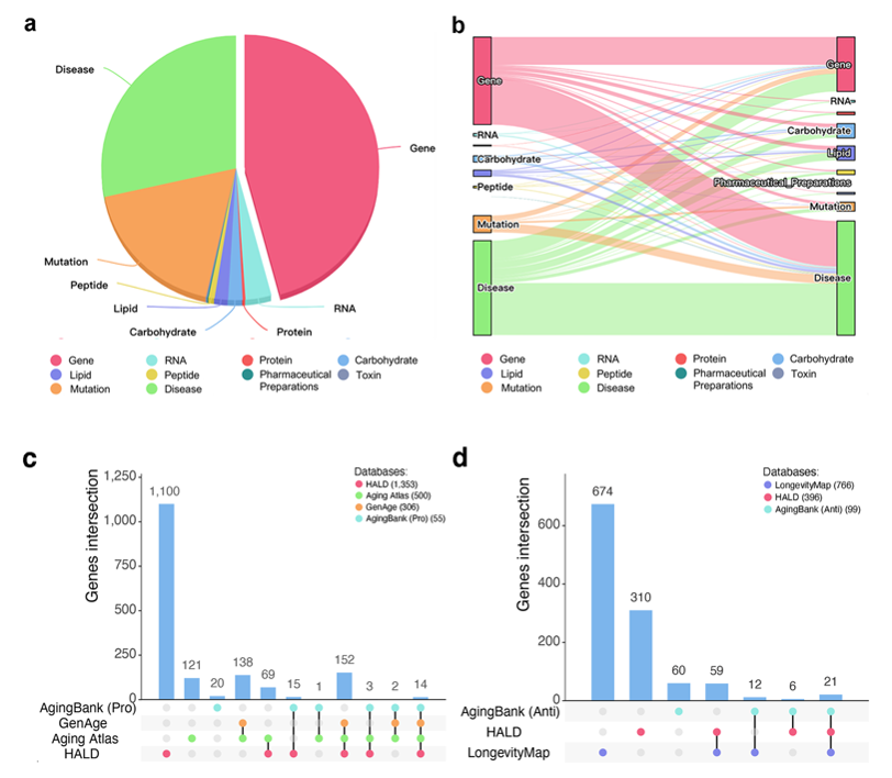 HALD, a human aging and longevity knowledge graph for precision ...