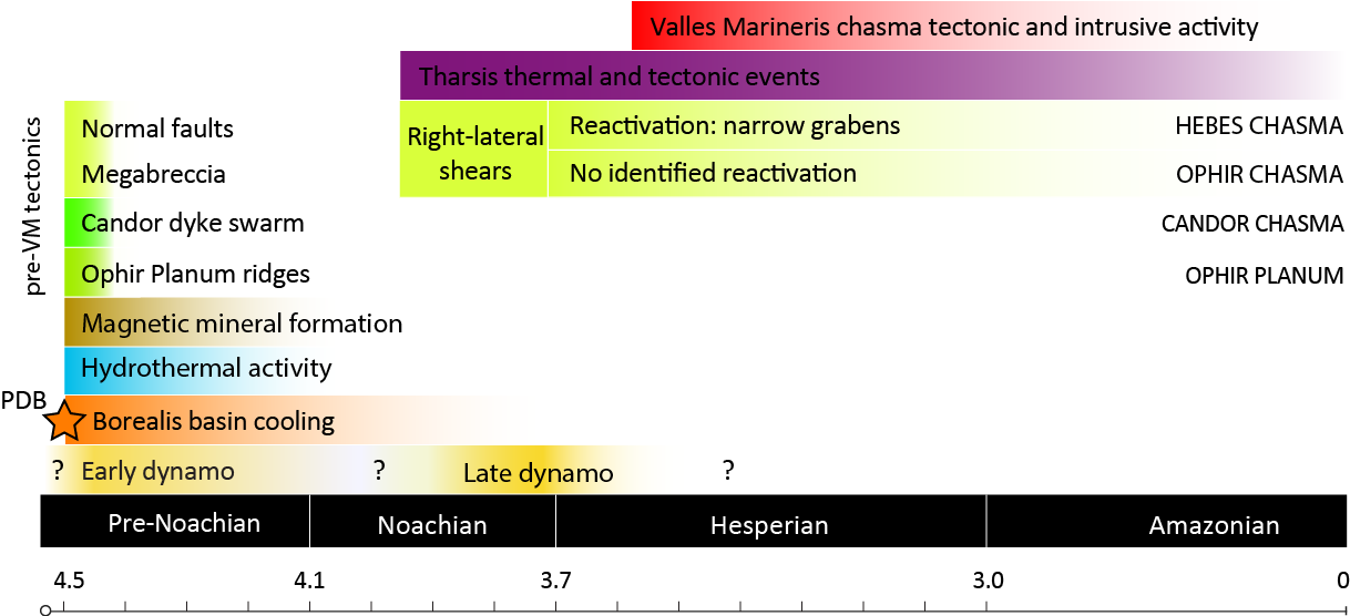 Behind Valles Marineris: the Borealis basin | Research Communities by ...