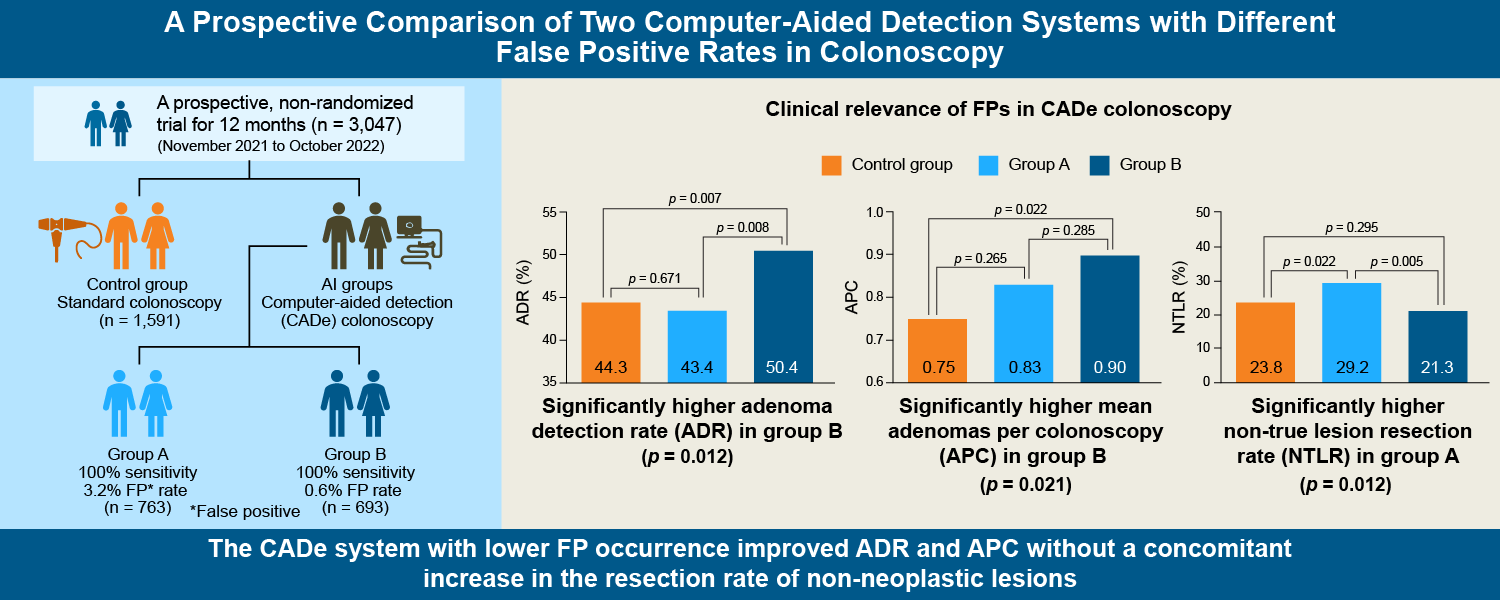 The Crying Wolf Effect in AI-Assisted Colonoscopy | Research ...