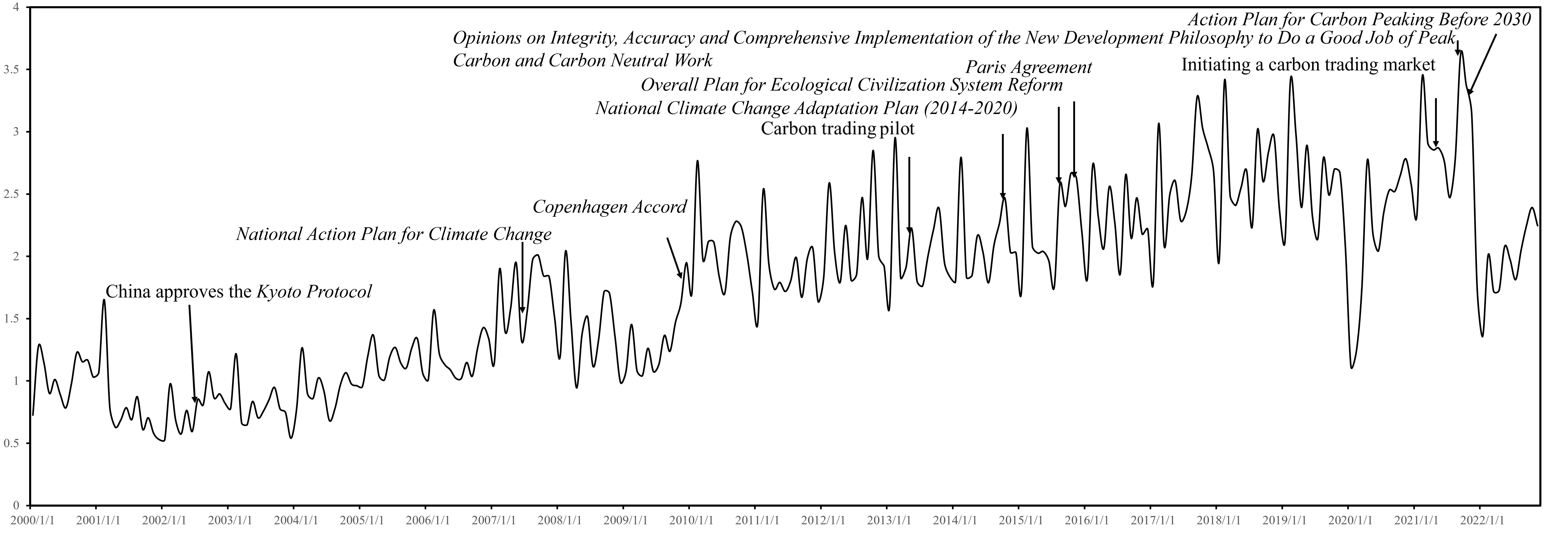 A news-based climate policy uncertainty index for China | Research ...