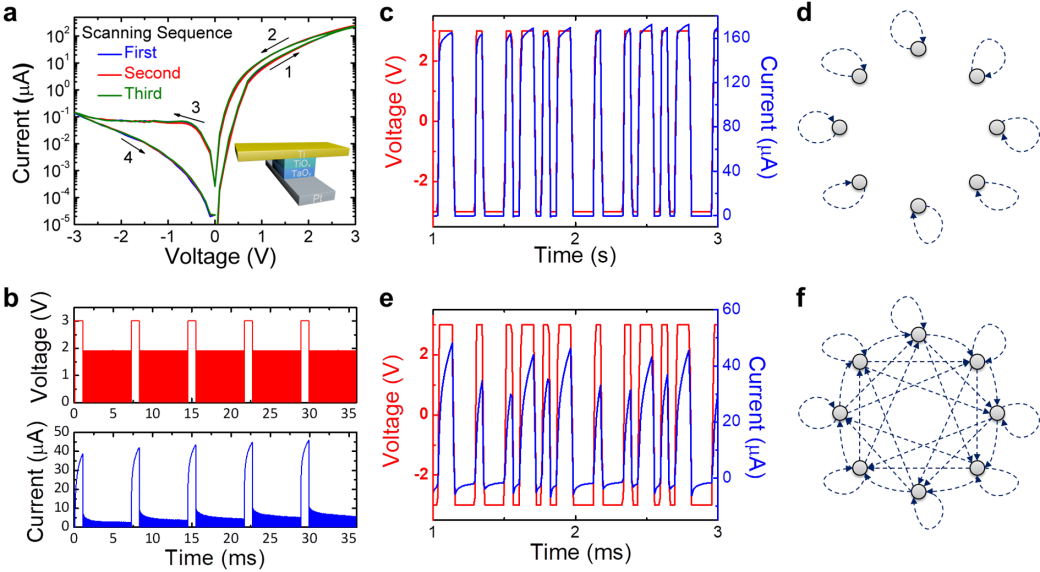 Dynamic memristor based high-efficiency reservoir computing | Research ...