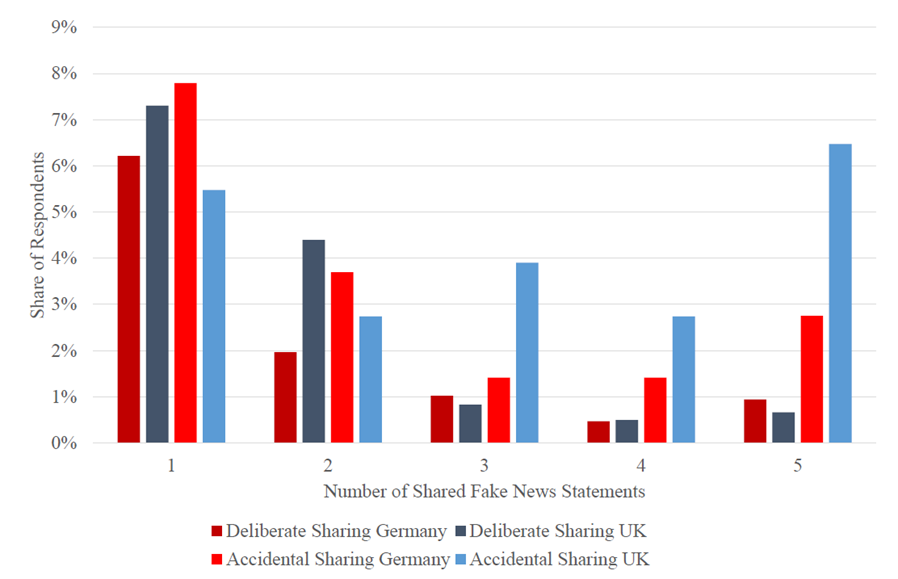 Those who (don't) recognize and spread fake news | Research Communities ...