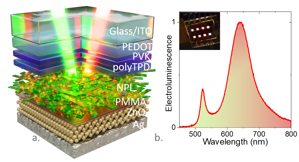 Nanoplatelets now shine brightly two colors | Research Communities by ...
