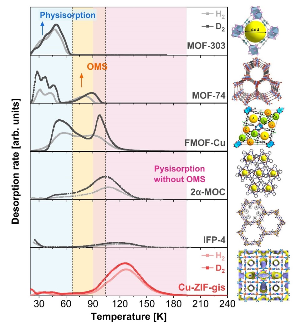 High-Temperature Hydrogen Isotope Separation with Lattice-Driven Gating ...