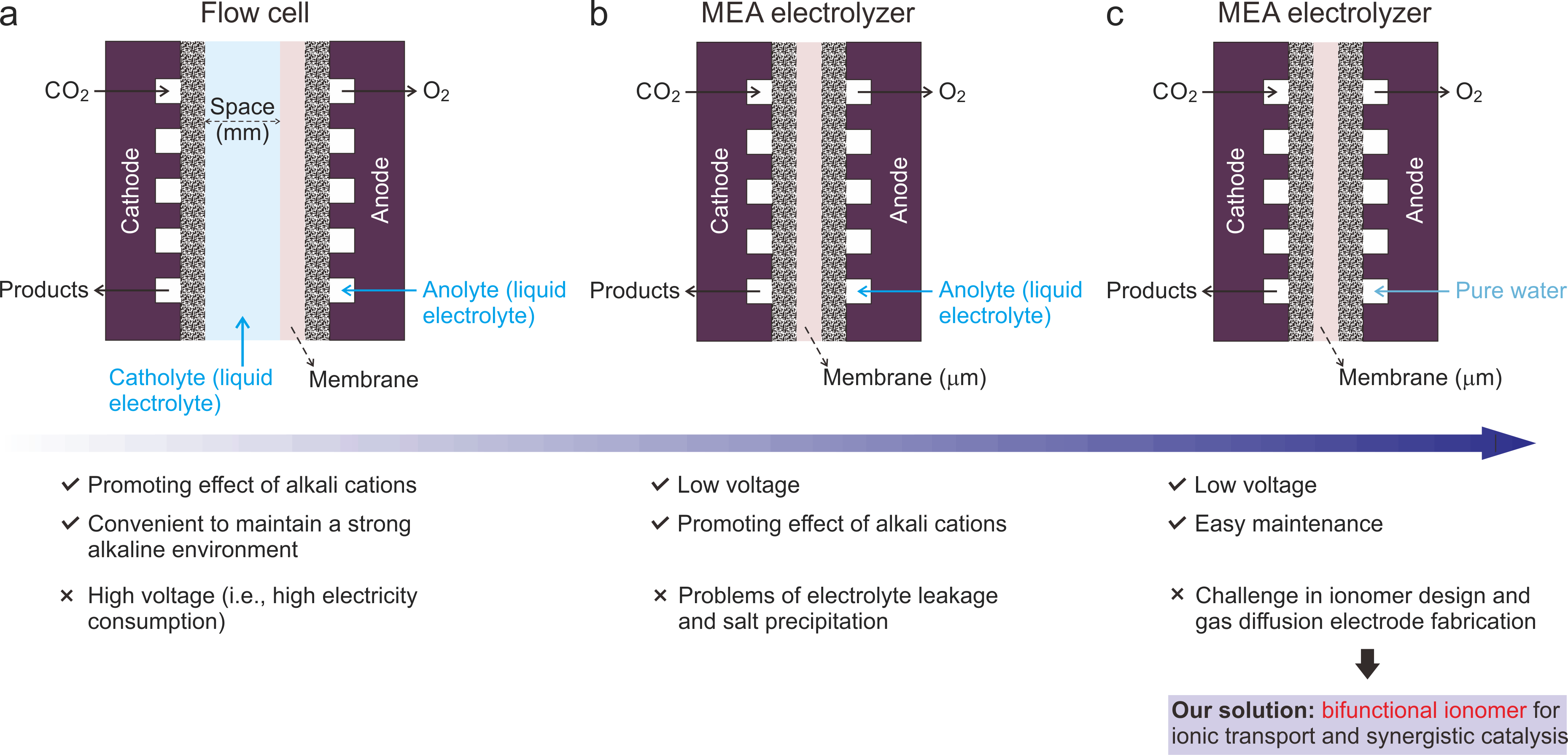 Ethylene production from CO2 and water co-electrolysis | Research ...