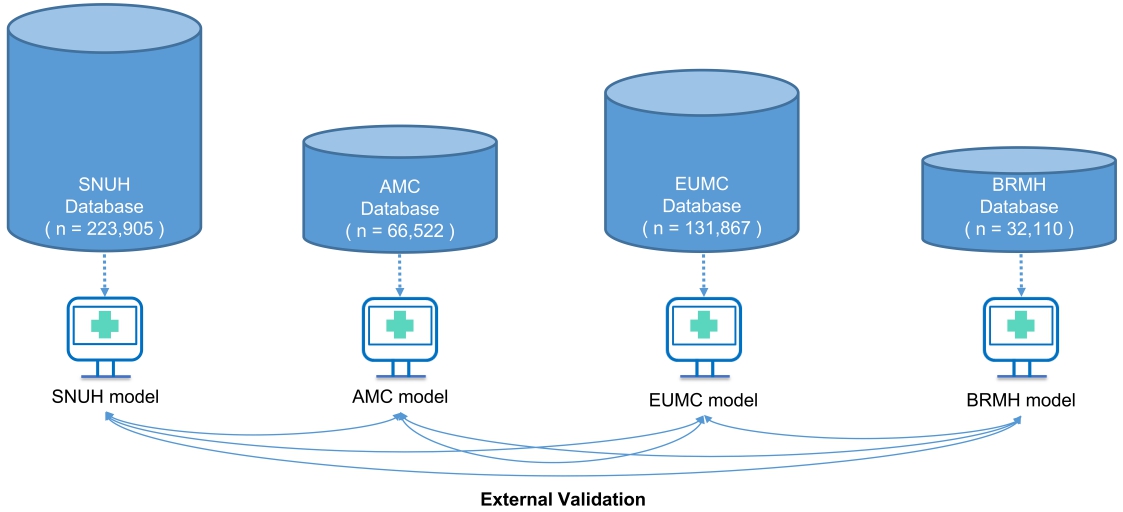 Multi-center validation of machine learning model for preoperative ...