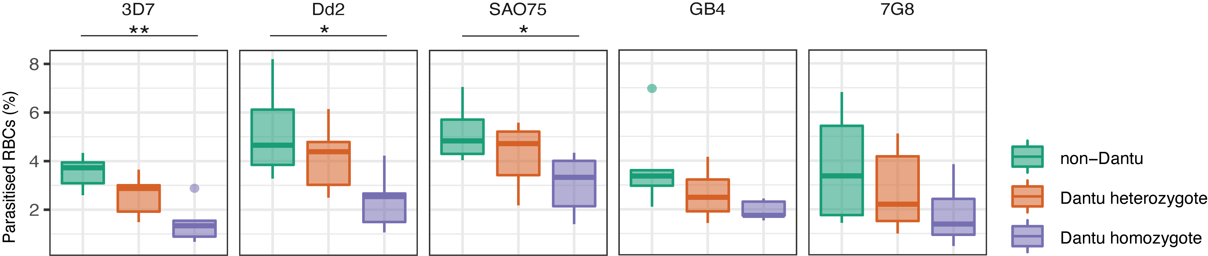 How the rare Dantu blood group protects against severe malaria ...
