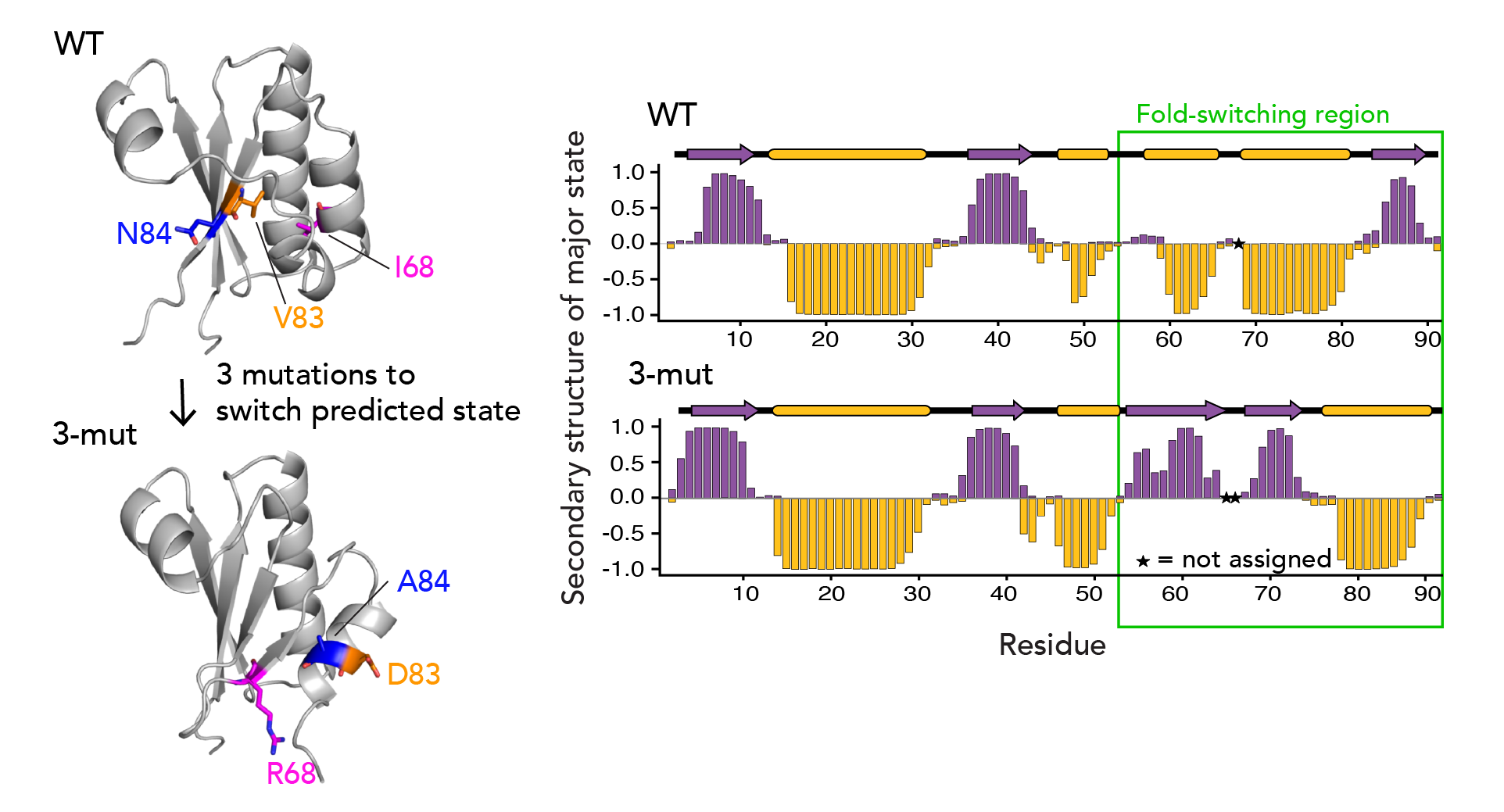 Predicting multiple conformations via sequence clustering and AlphaFold2 | Research Communities ...