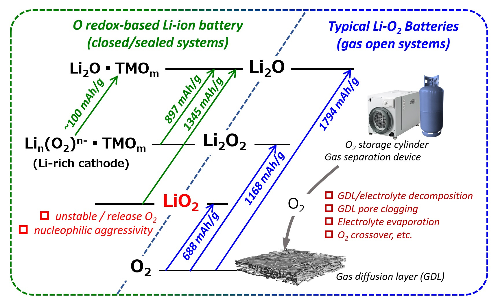 Say no to O2: Realizing reversible oxide-peroxide conversion within a ...