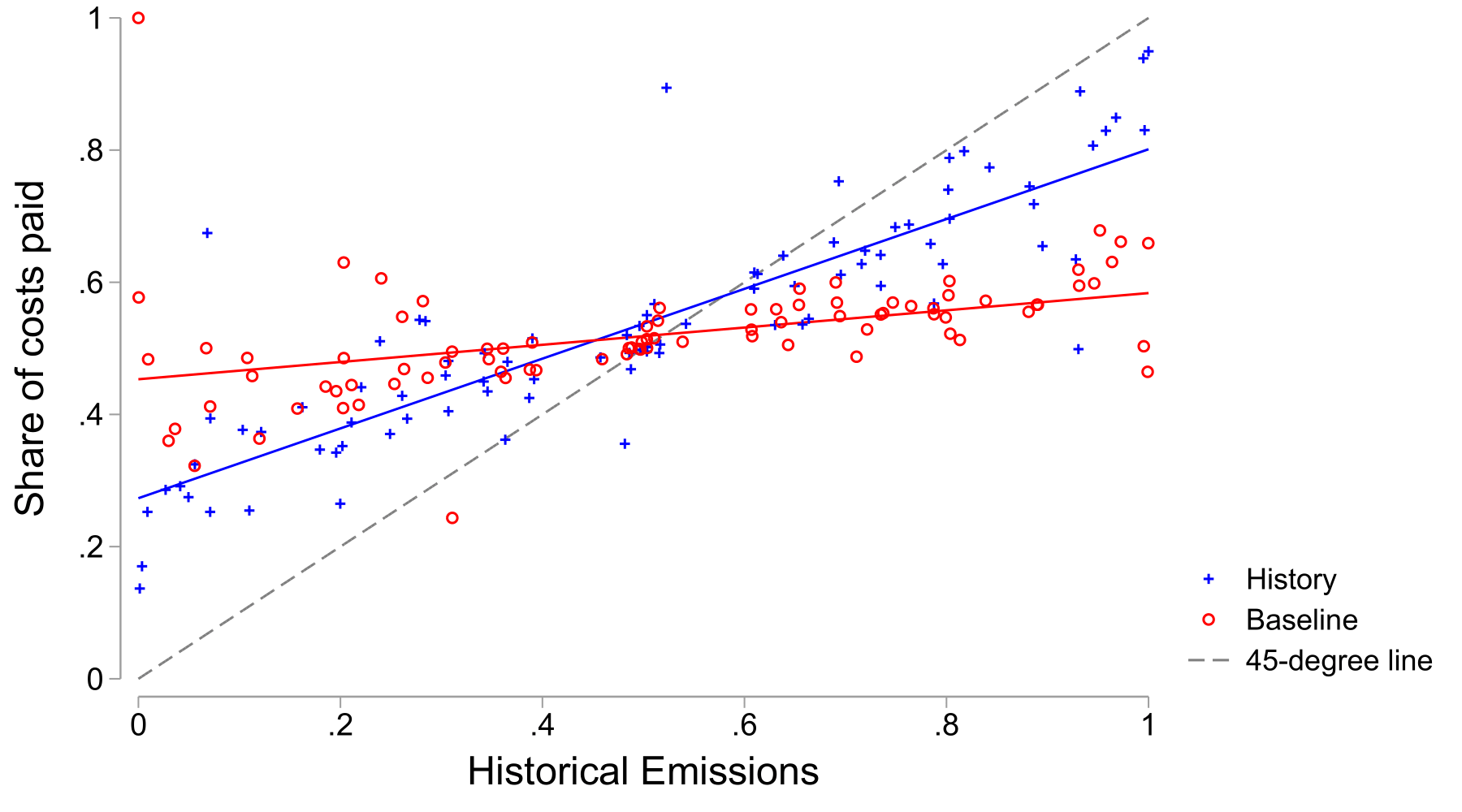 The Role of Historical Carbon Emissions in Climate Cooperation ...
