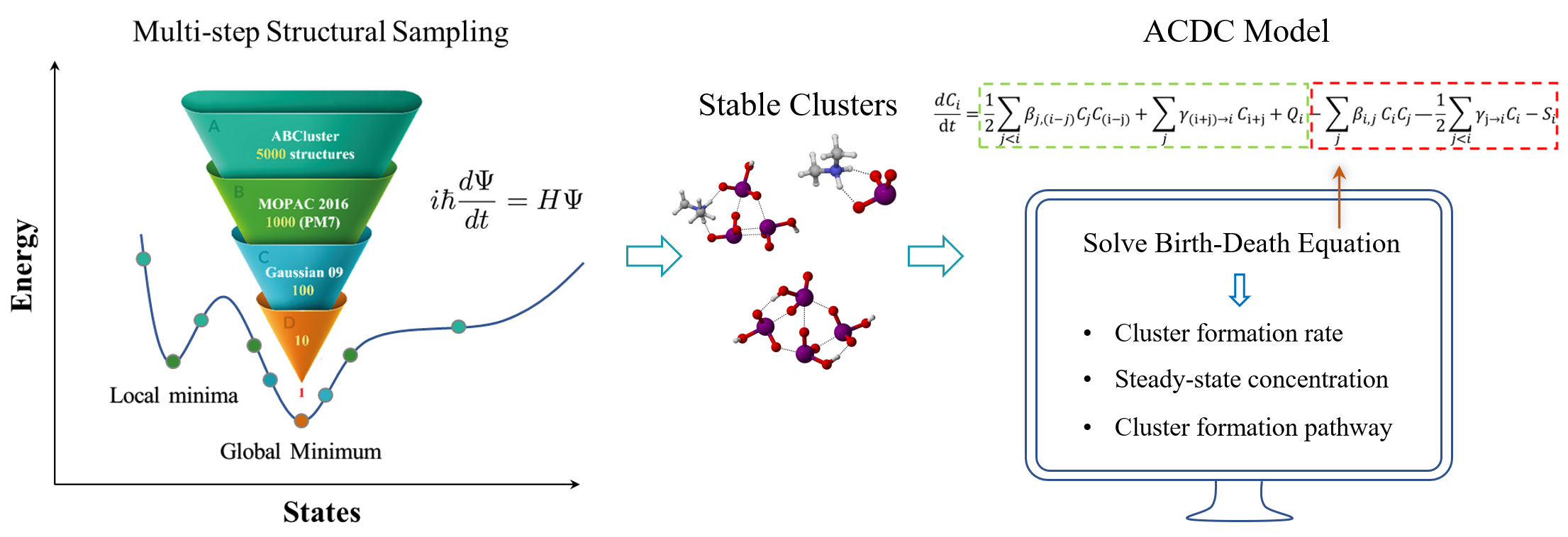 Dimethylamine: highly efficient stabilizer for iodic acid particles ...