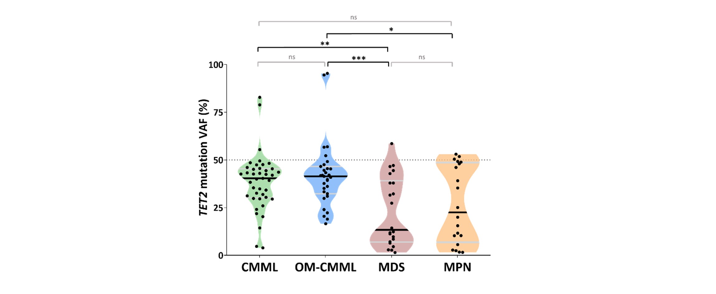 Multi-hit TET2 mutations as a new molecular signature in chronic ...